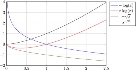 Table 1 From Conic Optimization With Spectral Functions On Euclidean