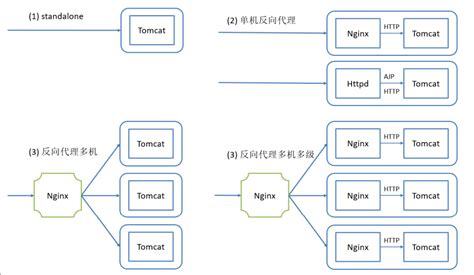 企业级web应用服务器tomcat Csdn博客