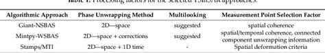 Table 1 From Performance Analysis Of Open Source Time Series Insar Methods For Deformation