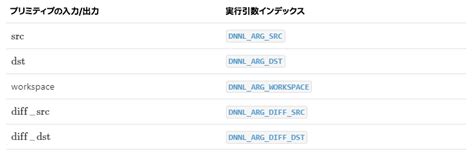 oneAPI 暫定仕様書 Rev の解説 iSUS