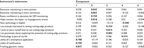 Results Of Factor Analysis Rotated Component Matrix Download Table