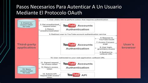 Ppt Protocolo Oauth Powerpoint Presentation Free Download Id5427364