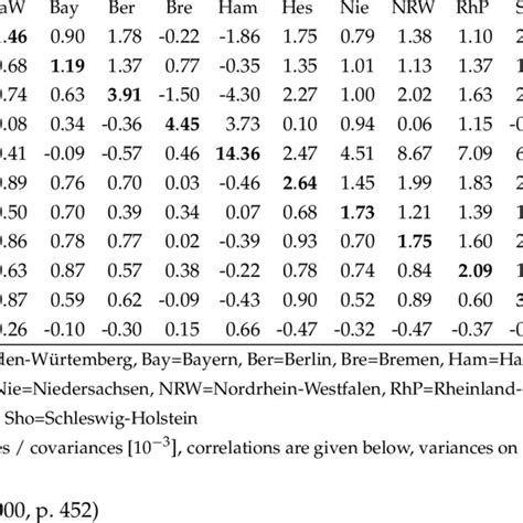 1 Cross Sectional Correlation And Variancecovariance 1 Matrix For The Download Table