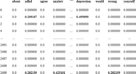 The Output Of Pd Tf Idf Model Representation Of Logs Showing The Larger Download Scientific