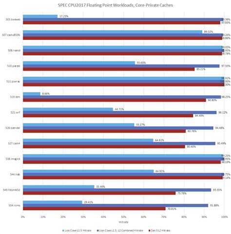 Analyzing Lion Cove S Memory Subsystem In Arrow Lake