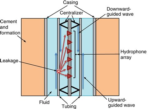 Cleaned Hydrophone Array Logging Data Aids Identification Of Wellbore Leaks