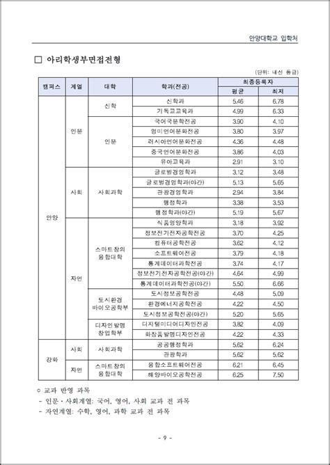 안양대학교 수시 대비 안양대 수시등급과 경쟁률 결과 네이버 블로그