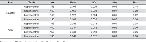 Table 1 From Age Estimation By Pulptooth Area Ratio In Anterior Teeth