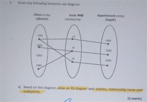 solved 1 given the following semantic net diagram a based