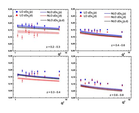 Comparison Between The Lo And Nlo Nonsinglet Fragmentation Functions D
