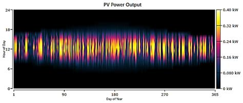 Performance Evaluation Of Renewable Energy Systems Photovoltaic Wind Turbine Battery Bank