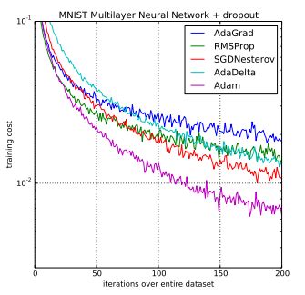 Adam A Method For Stochastic Optimization Wpi Deep Learning Reading