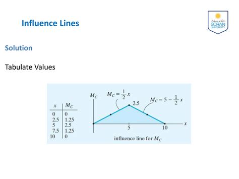6 Influence Lines For Statically Determinate Structurespdf