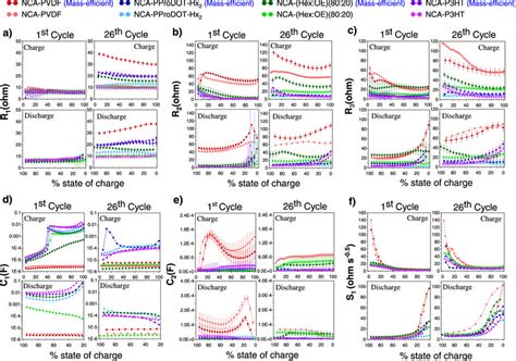 Impedance Characterization For The Li Nca π Conjugated Polymer Cells
