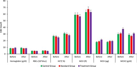 Preparation And Evaluation Of A Self Emulsifying Drug Delivery System For Improving The