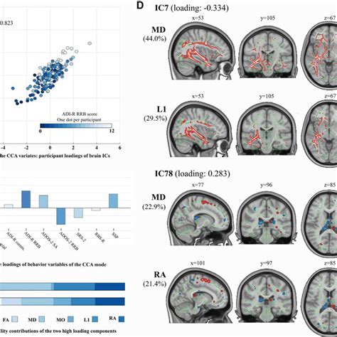 The Multivariate Association Pattern Ie Canonical Correlation Download Scientific Diagram