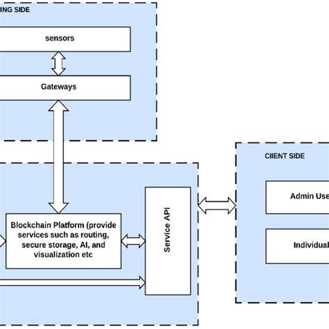 Blockchain Model For Iot Download Scientific Diagram