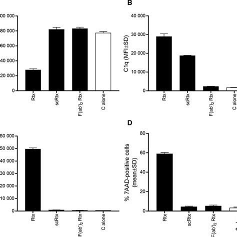 Complement Activation And Complement Dependent Killing By Intact Download Scientific Diagram