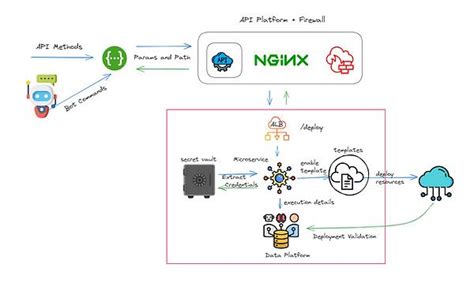 Akhil Kanugolu On Linkedin Evolutionizing Infrastructure Provisioning Navigating The Future With