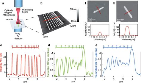Color Online Transmission Line Scan Of Metallic Surface Pattern With Download Scientific
