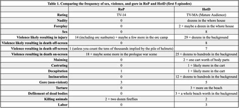 Comparing The Frequency Of Sex Violence And Gore In Rop And Hotd R