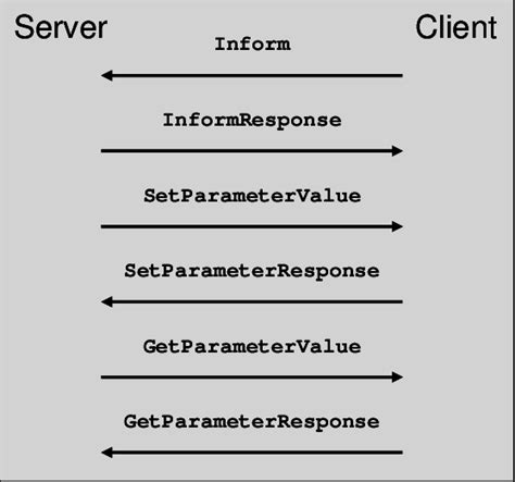 Example Of A Cwmp Management Session Starting At The Top Download High Resolution Scientific