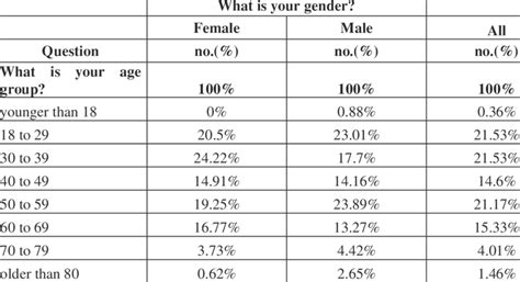 Table Of Samples Age Distribution Download Table