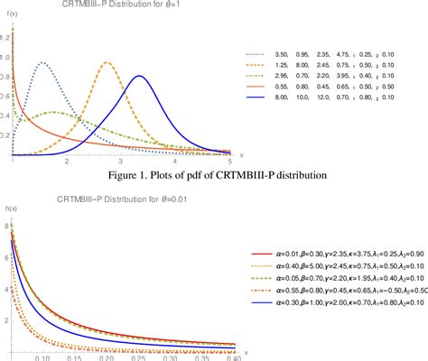 Figure 1 From Cubic Rank Transmuted Modified Burr Iii Pareto Distribution Development