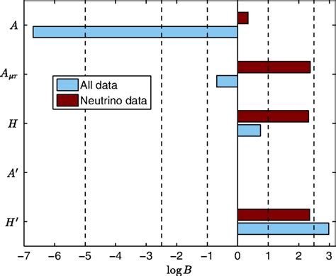 Logarithms Of Bayes Factors With Respect To The Model A′ For The Models