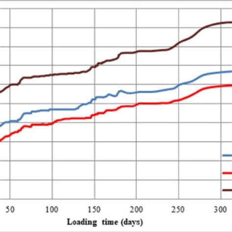 Development Of Shrinkage Strains Over 364 Days Download Scientific Diagram