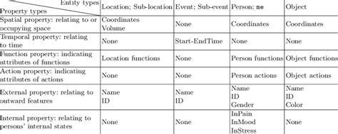 Properties Of The Principal Entity Types Of A Situational Context