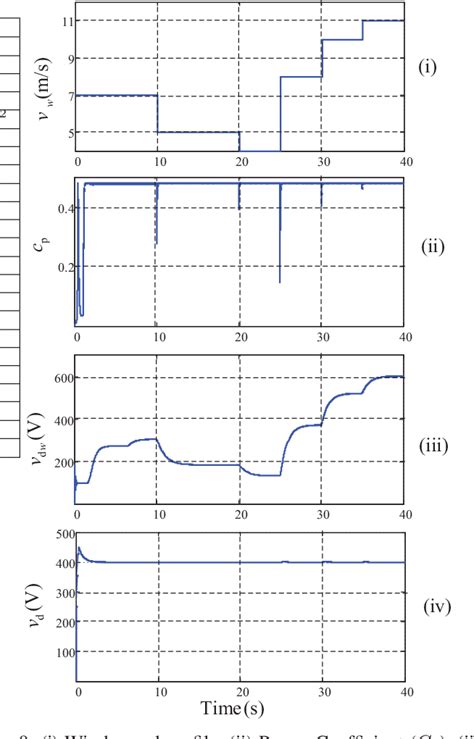 Figure 1 From Design Of Composite Energy Storage System For Wind