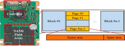 Figure 1 From A Novel B Tree Index With Cascade Memory Nodes For Improving Sequential Write