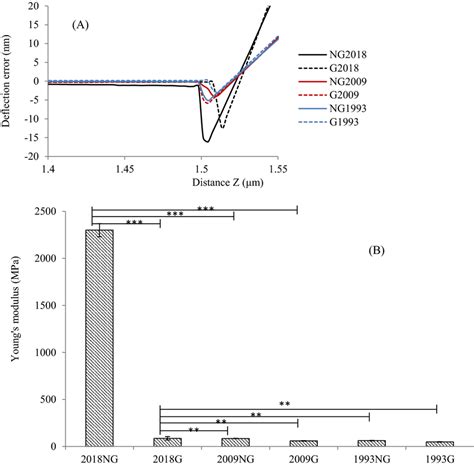 Afm Derived A Force Distance Curve And B Youngs Surface Modulus