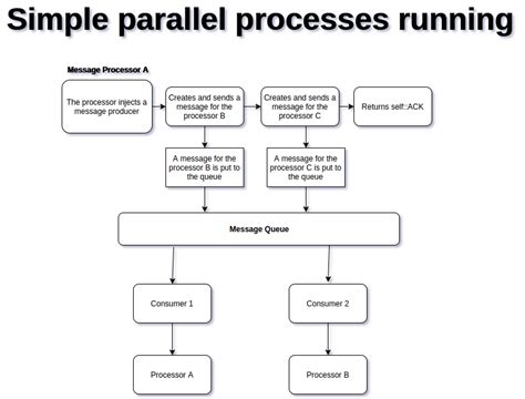 Message Queue Orocommerce Orocrm And Oroplatform Documentation