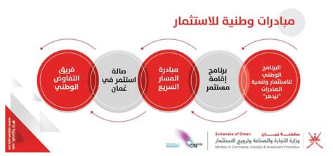 تعزيزًا لمكانة سلطنةعُمان عالميًا كوجهة استثمارية رائدة🌟 أصدرت