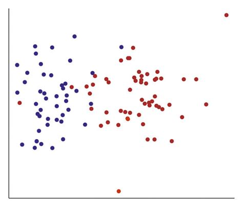 Simulated Dataset Obtained From Gaussian Mixture Models With Two