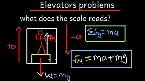 Elevators Problems Newtons Laws Of Motion Youtube