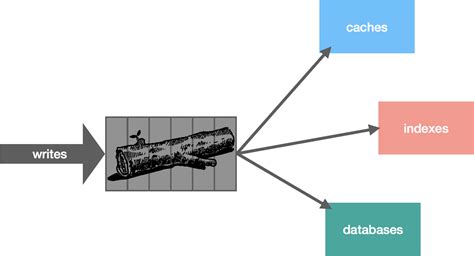 Building A Distributed Log From Scratch Part 1 Storage Mechanics