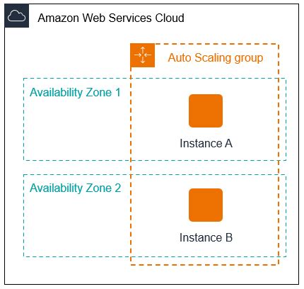 Control Which Auto Scaling Instances Terminate During Scale In Amazon EC2 Auto Scaling
