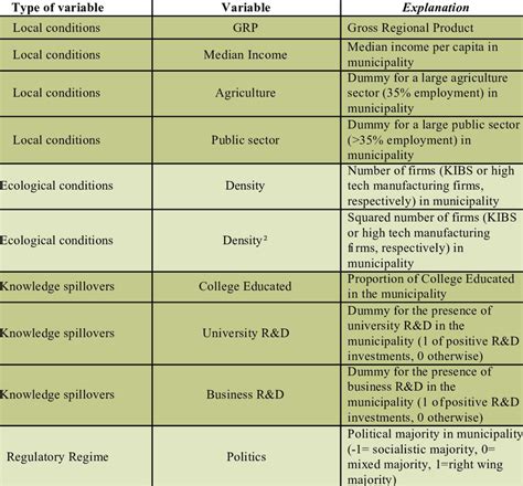 Explanatory Variables In The Empirical Analysis Conditions Across