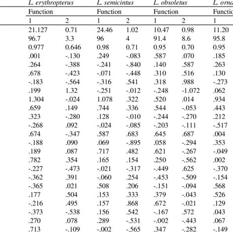 Eigenvalue Cumulative Variance Canonical Correlation And Download Scientific Diagram