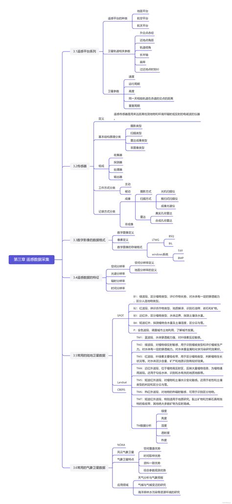 《遥感基础导论》知识图——第三章 遥感数据采集 遥感影像采集 Csdn博客