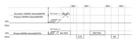 Unbalanced Bandwidth Issue Of Emlsr Download Scientific Diagram