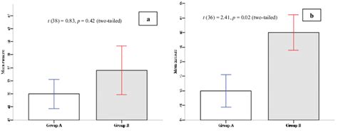 Bar Plots With Error Bars Representing The Simulated Groups Of Data Download Scientific Diagram