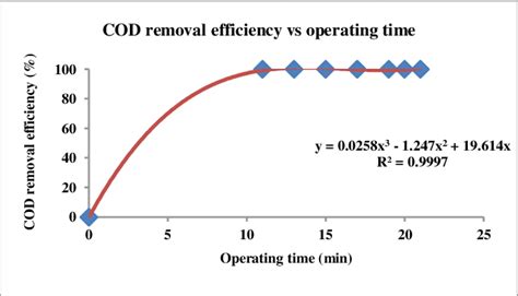 Plot Of Cod Removal Efficiency Versus Operating Time Download