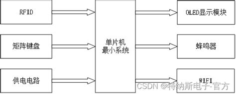 基于stm32的智能消费系统 开题报告 csdn博客