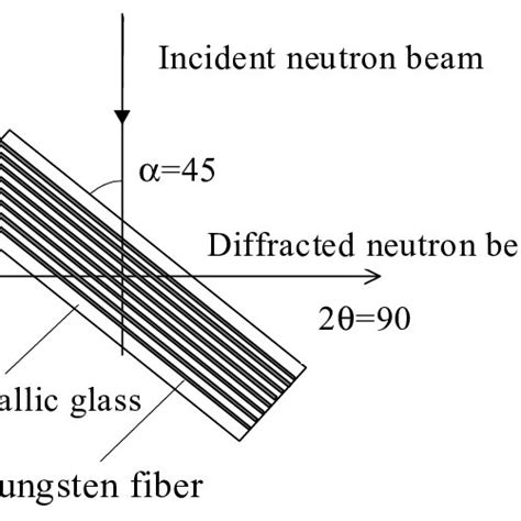 Schematic Diagram For Tof Neutron Diffraction Of Tungsten Bulk Download Scientific Diagram