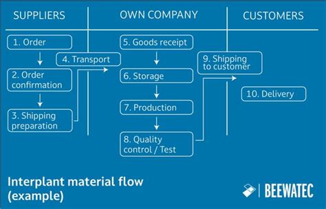 Material Flow In Production And Logistics Definition And All You Need