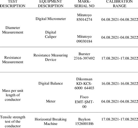 Devices Used In Tests And Calibration Status Of Devices Download
